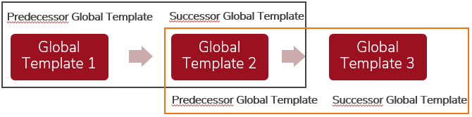 Successors to Global Templates